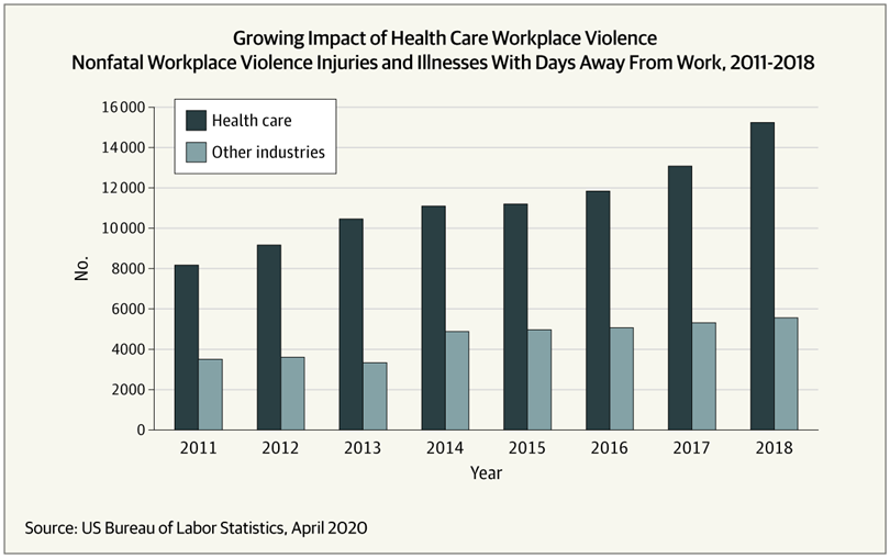Violence Against Healthcare Workers Rising, State Lawmakers Told - The ...